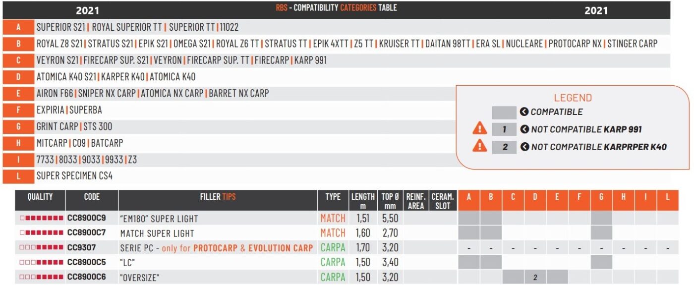 Scions Colmic - Filler tips - Pêche Expert